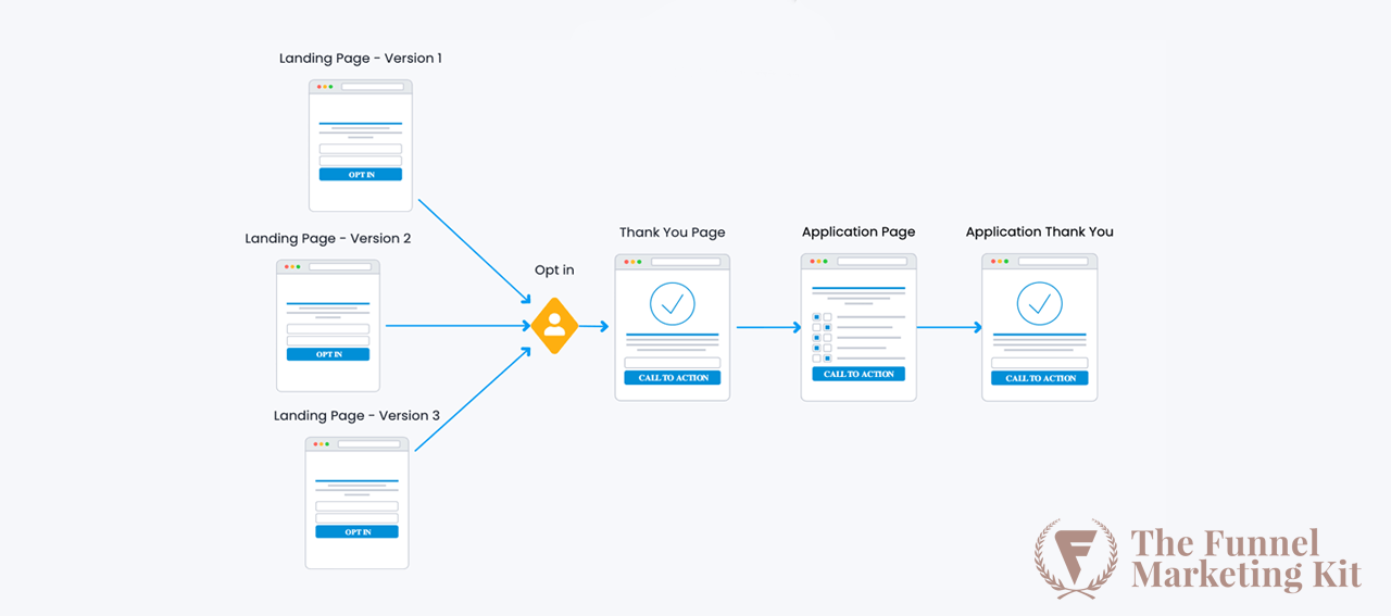The Instant Funnels Templates – The Funnel Marketing Kit