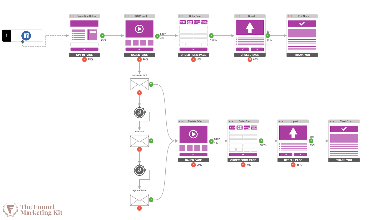 BONUS #2: High-Converting Funnel Maps – The Funnel Marketing Kit